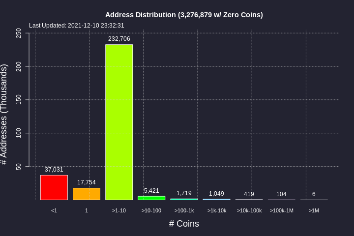 - More Charts: Balance Distribution Chart